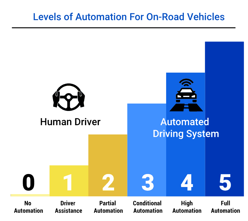 Levels of Driving Automation Defined 2025 (Overview for All Drivers ... Levels of Driving Automation Defined 2025 (Overview for All Drivers ...